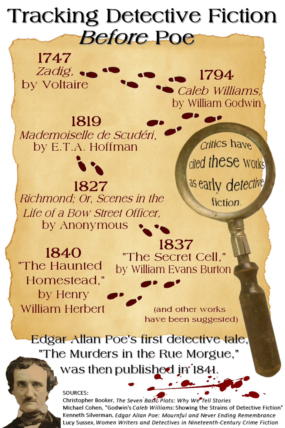 The Poe Uncertainties: His Place in the History of Detective Fiction ...